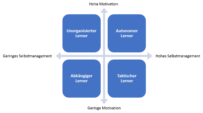 Blended Learning Teil 1: Selbstlernen und Lerntypen - CONSENSUS ...
